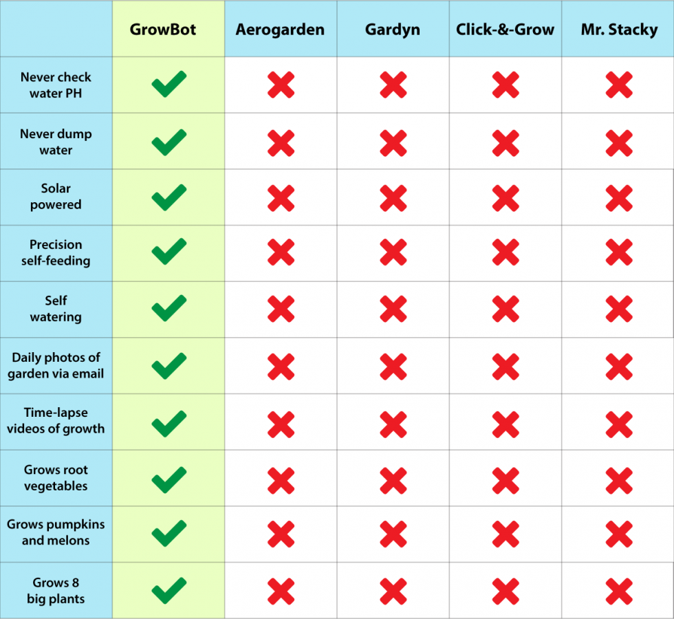 Buy GrowBot | GrowBot - An easy garden for anyone.